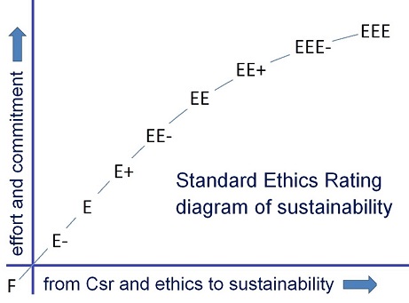 Standard Ethics - Solicited Sustainability Rating - Why the Standard ...